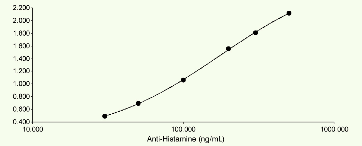 Rabbit Polyclonal Antibodies to Histamine - Ab Biotechnology